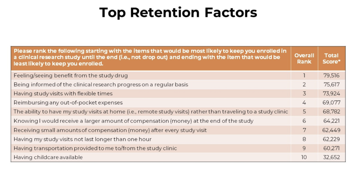 Patient Dropout Factors | ProofPilot